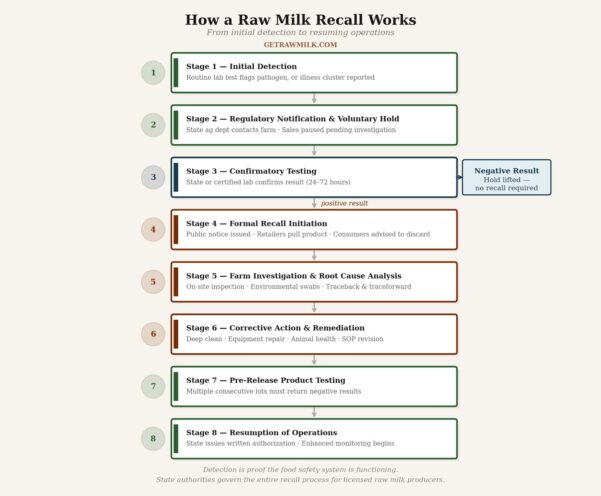 How Raw Milk Recalls Work: A Step-by-Step Guide to Food Safety in ...